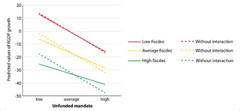 Interaction Between Unfunded Mandates And Fiscal Decentralisation Download Scientific Diagram