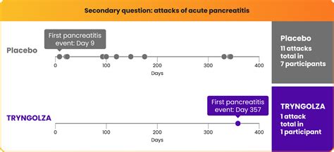 Clinical Trial Results Tryngolza™ Olezarsen Injection