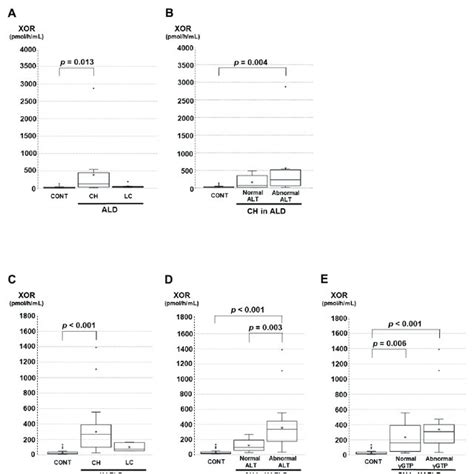 Comparison Of Plasma Xor Activities Among The Cont And Hepatocellular