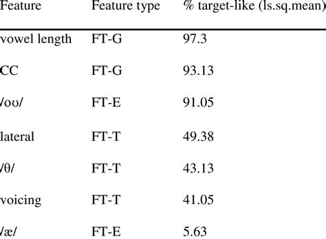 Bilinguals Production Hierarchy Download Scientific Diagram