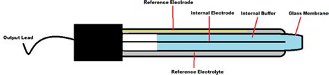 DIY Arduino PH Meter Using Gravity PH Sensor