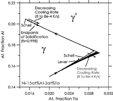 Effect Of Solid Diffusion On The Fraction Solid Versus Temperature