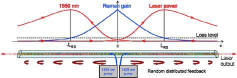 Random Distributed Feedback Fibre Dfb Laser Schematics Download Scientific Diagram