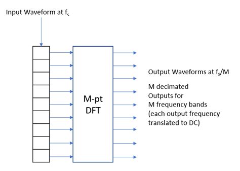 Sampling How Is The DFT Involved In Downsampling Signal Processing Stack Exchange
