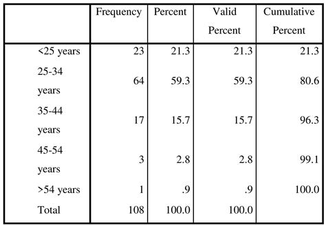2age Group Of Respondents Table 42 Describes The Age