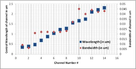 Wavelength Requirements For The Imaging Spectrometer Based On The Cloud