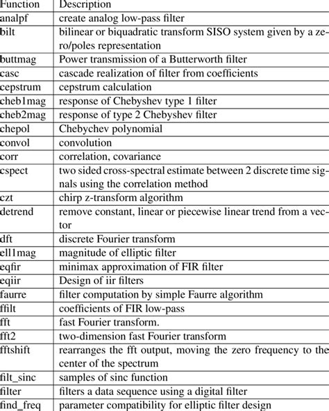2 Signal Processing Functions In Scilab Download Table