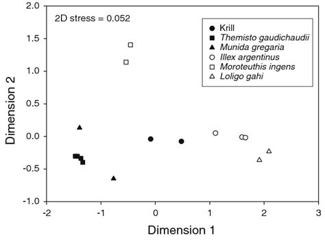 Multi Dimensional Scaling Mds Plot Of Whole Undigested Crustaceans