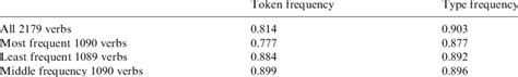 success rates for simulations using different frequency measures