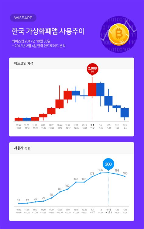 암호화폐 앱 사용자 사용시간 실행횟수 감소 Startups Story Platform