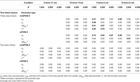 Frontiers Sample Size Requirements For Applying Mixed Polytomous Item Response Models Results