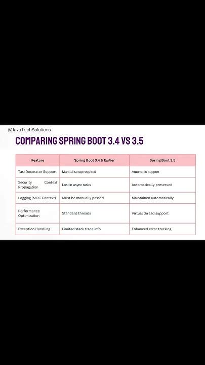Whats New In Spring Boot 35 Compared To Previous Versions