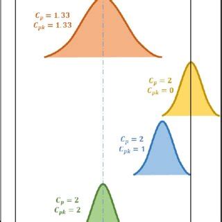 Relationship Between Cp And Cpk See Online Version For Colours