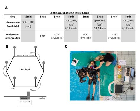 A Test Procedure Of The Underwater Performance Test And The Three Download Scientific Diagram