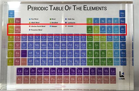 The Modern Periodic Table Chart