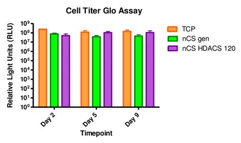 Cell Titer Glo Assay Results Of Mlo A5 Cells Grown Tcp Orange