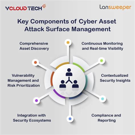 Cyber Asset Attack Surface Management Caasm Vcloud Tech