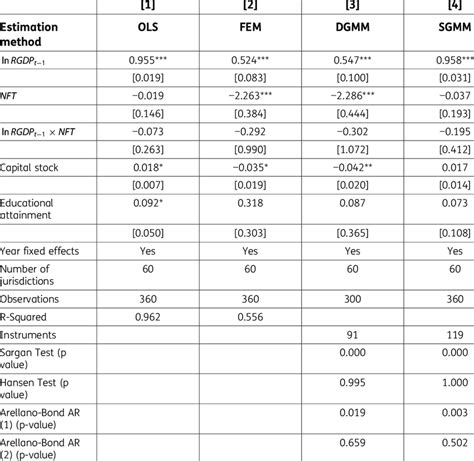 Estimation Results Dependent Variable Ln Rgdp T Download