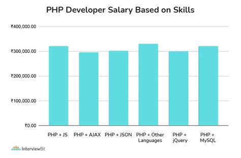 How To Become A Php Developer In 2023 Interviewbit