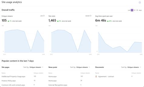5 Ways To Get Sharepoint Online Site Usage Reports