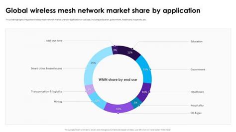 Global Wireless Mesh Network Market Share By Application Ppt Sample