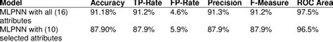 Detailed Performance Measures For Mlpnn Classifier Download