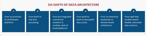 Data Architecture Components Tools And Processes Nitor Infotech