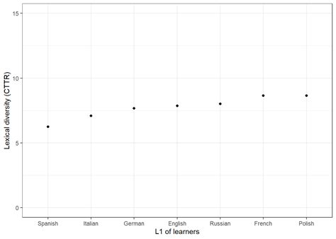 Analyzing Learner Language Using R Language Technology And Data Analysis Laboratory Ladal
