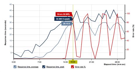 Web Load Testing Tool