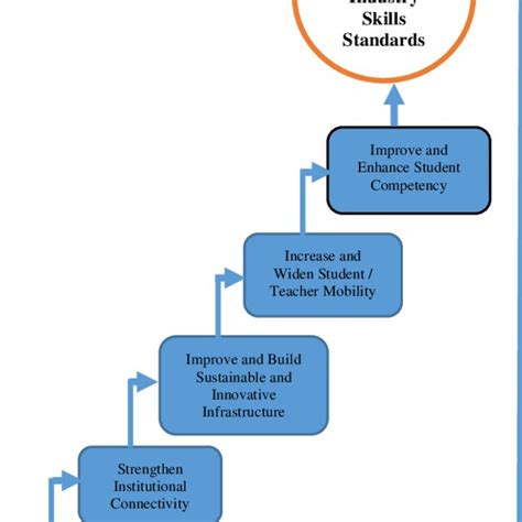 Proposed Regional Qualification Framework Download Scientific Diagram