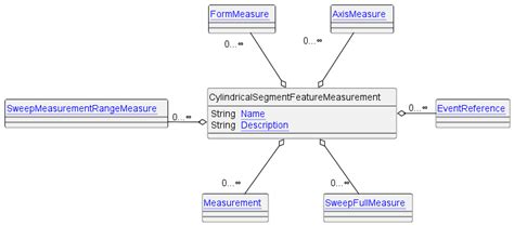 Cylindrical Segment Feature Measurement Connectspec Oagis