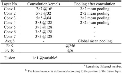 Pdf Dynamic Hand Gesture Classification Based On Multistatic Radar