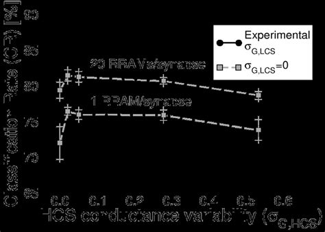 214 Classification Rate Cr As A Function Of The Hcs Conductance