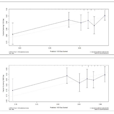 Risk Score Calibration In The Derivation Cohort And Internal Download Scientific Diagram