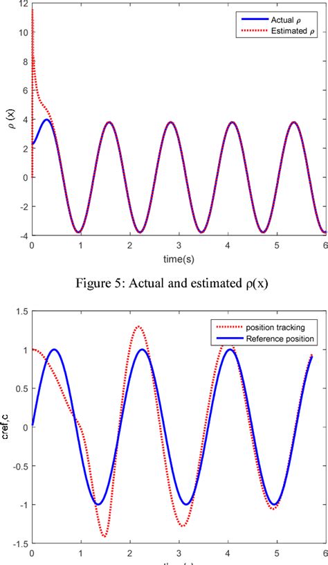 Figure 5 From Adaptive Radial Basis Function Neural Network Based