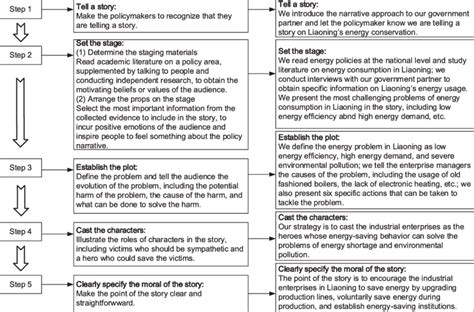 The Construction Of The Policy Narrative Download Scientific Diagram