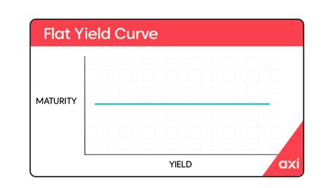 What Is A Yield Curve Types Of Yield Curves Axi Au What Is A Yield Curve Types Of Yield Curves Axi Au