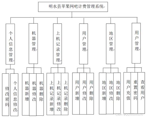 基于java的明水县苹果网吧计费管理系统的设计与实现 Csdn博客