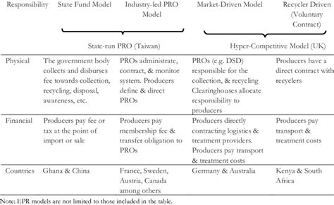 Summary Of EPR Implementation Models Download Scientific Diagram