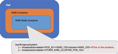 Running KIND Inside A Kubernetes Cluster For Continuous Integration D IQ