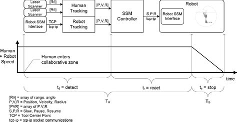 Figure From A Testbed For Evaluation Of Speed And Separation Monitoring In A Human Robot