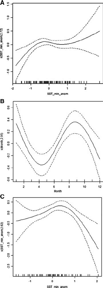 Model For Environmental Trends In Numbers Of Cetaceans Sighted Given Download Scientific