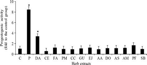 Progestogenic Activity Of Chinese Herb Extracts T47d Cells Were