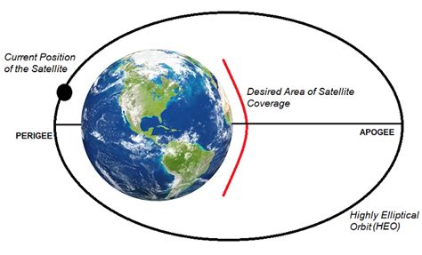 What Is A Highly Elliptically Orbit Everything Rf
