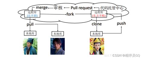 Git：git常用命令、本地操作、远程操作、分支操作、团队间协作gqgitbw Csdn博客