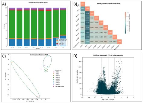 Assessment Of Ctdna Detection In Localised Prostate Cancer Using A