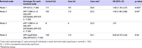 Risk Estimates Based On Classification And Regression Tree Analysis
