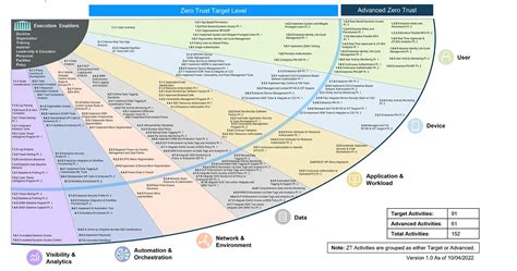 Xage Support For Dod Zero Trust Roadmap