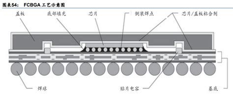 半导体封装行业深度研究：看好先进封装及封装设备国产化 财经头条
