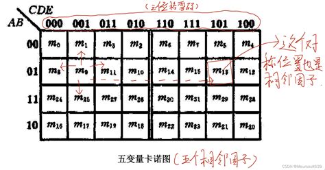 （五）《数电》——化简法（公式化简法和卡诺图化简法） 数电化简 csdn博客
